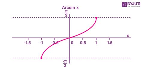 Solving Equations Using Inverse Trigonometric Functions Tessshebaylo