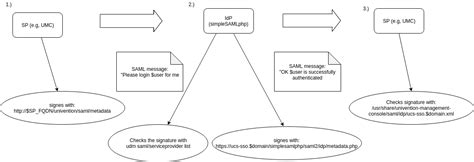 Qanda How Does The Saml Workflow Look Like Community Univention Help