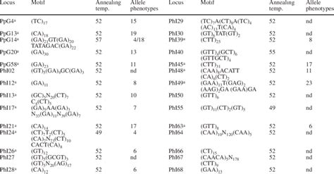 characteristics of primer pairs amplifying 29 polymorphic download