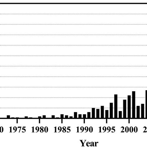 Schematic Representation Of Ion Solid Interactions Which Is The