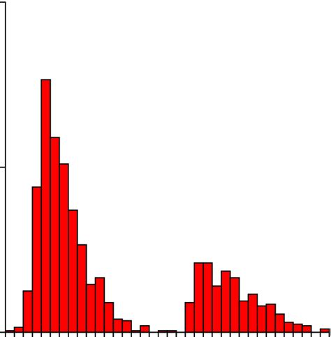 Frequency Distribution Of Responses For The Duration Of Onset And Download Scientific Diagram