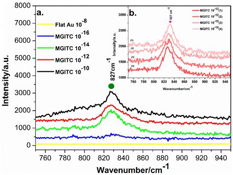 Ultrasensitive Detection Of Malachite Green Isothiocyanate Using Nanoporous Gold As Sers Substrate