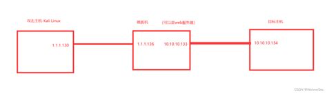 内网渗透：端口转发（ssh隧道） ssh 隧道 csdn博客