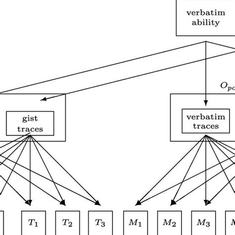 Pdf Development And Individual Differences In Transitive Reasoning A Fuzzy Trace Theory Approach