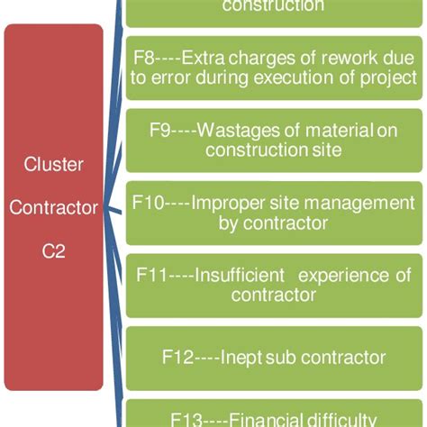 Cost Overrun Factors Of Cluster Design Download Scientific Diagram