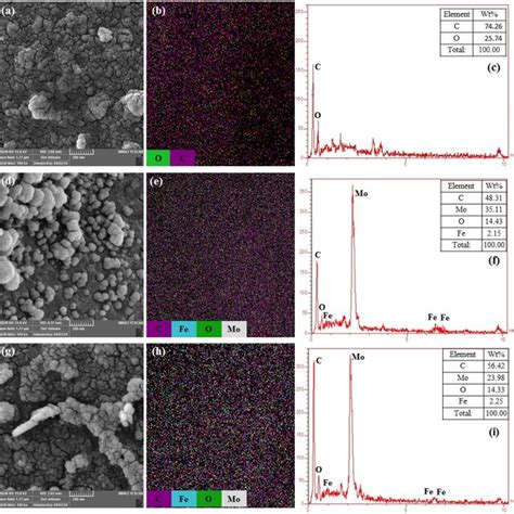 The Results Of A Sem B Map And C Edx Of The Activated Carbon Produced