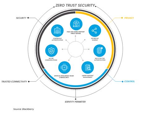 How Zero Trust Security Model Can Secure Your Business Auxis