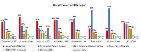 Largest Poll In 43rd General Election Finds Cpc And Lpc Continue To Battle Across Canadas Vote Ri