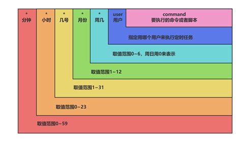 shell编程之定时任务 shell 定时任务 csdn博客