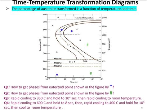 Time Temperature Transformation Diagrams The Percentage Of Austenite