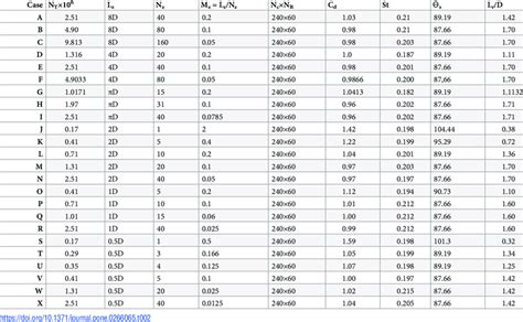 Results Comparison With Grid Variation In Spanwise Direction