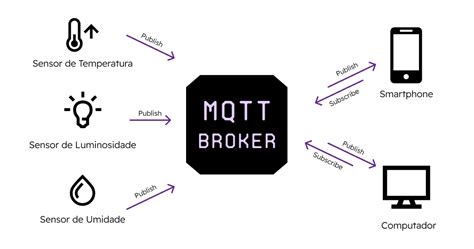Mqtt O Que é Como Funciona E Protocolo Makerhero