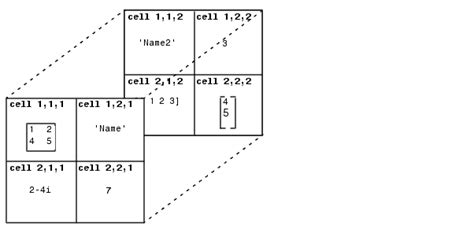 multidimensional cell arrays data structures programming