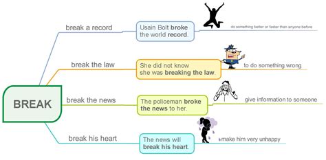 Break And Give Collocations Games To Learn English Learn English Mind Map English Words
