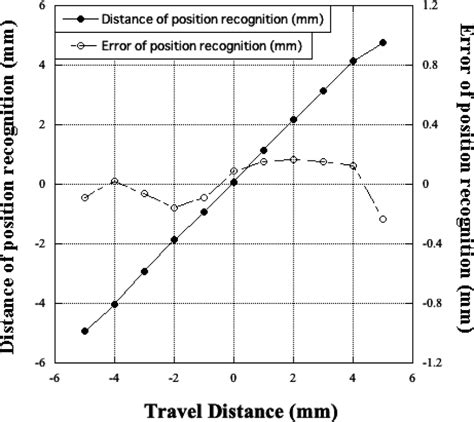 Position Recognition Accuracy Of The Hdr‐bt Qa Tool Download Scientific Diagram