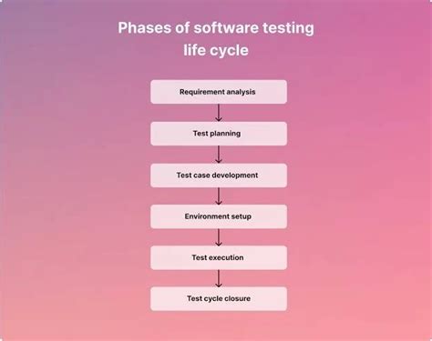 The Software Testing Lifecycle Stlc Is A Structured Process That Ensures… Karan Ahire