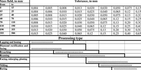 Sizes Field Of Nominal Values And Their Tolerances Download Scientific Diagram