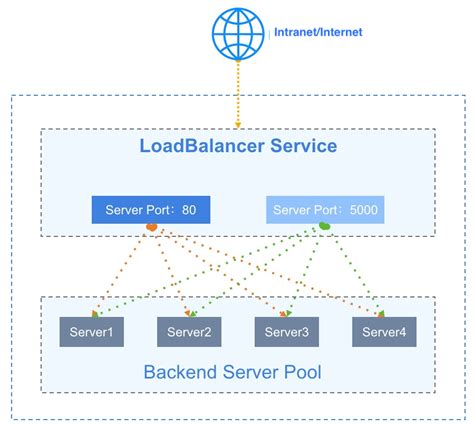 Load Balancing Scloud Documentation