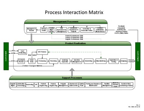 Process Interaction Matrix Audit Business Process Management Free
