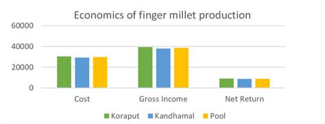 Economics Of Finger Millet Production Download Scientific Diagram