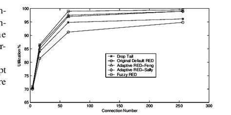 Utilization Figures 9 12 Show Comparative Performance Of Fuzzy Red