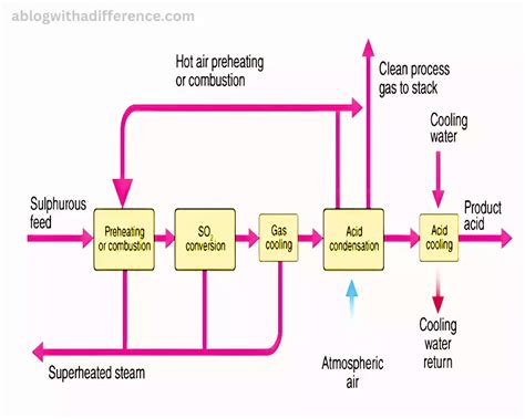 Difference Between Lead Chamber And Contact Process