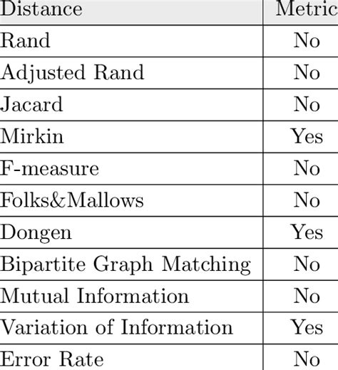 3 List Of Distancesimilarity Measures Download Table