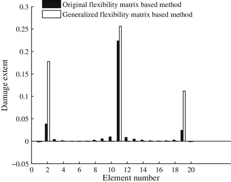 Damage Detection For Case I Without Noise By Using Only The First Mode Download Scientific