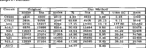 Table 1 From A Robust Algorithm For Approximate Compatible Observability Dont Care Codc