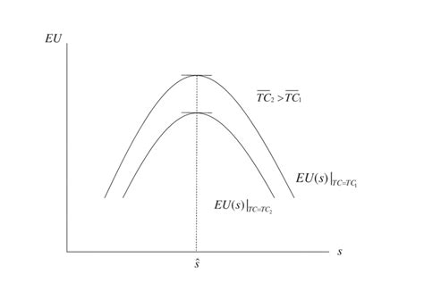 Expected Utility Function Download Scientific Diagram