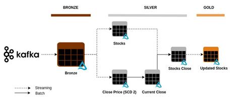 Aditya S On Linkedin Dataengineering Databricks Kafka
