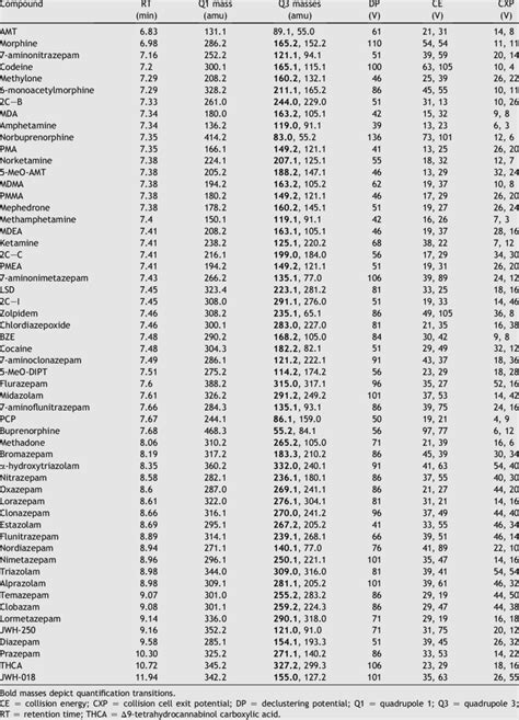 Multiple Reaction Monitoring Mrm Transitions And Conditions For Analytes Download Table