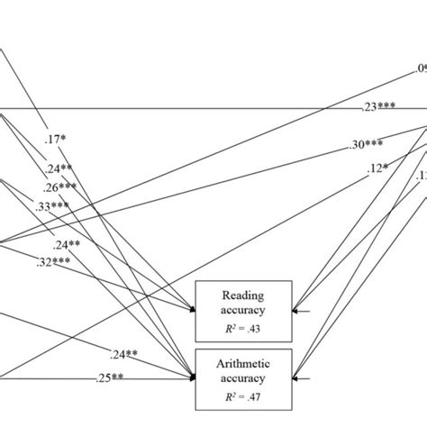 Latent Variable Model For The Covariation Of Reading Fluency And Download Scientific Diagram