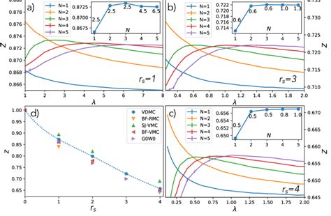 Wave Function Renormalization Factor Z Versus Screening Parameter λ For