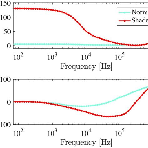 Pv Panel Impedance In Unshaded And Partially Shaded Conditions At Mppt Download Scientific