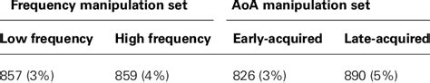 Mean Production Latencies In Ms And Mean Error Rate In Brackets For