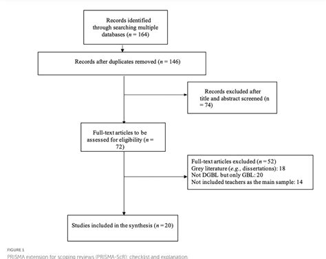Figure 1 From The Use Of Digital Game Based Learning Dgbl In Teachers Training A Scoping