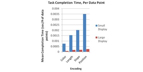 average task completion time normalized based on number of data points