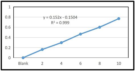Calibration Curve Of Itz Download Scientific Diagram