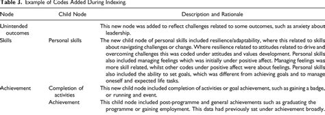Example Of Codes Added During Indexing Download Scientific Diagram