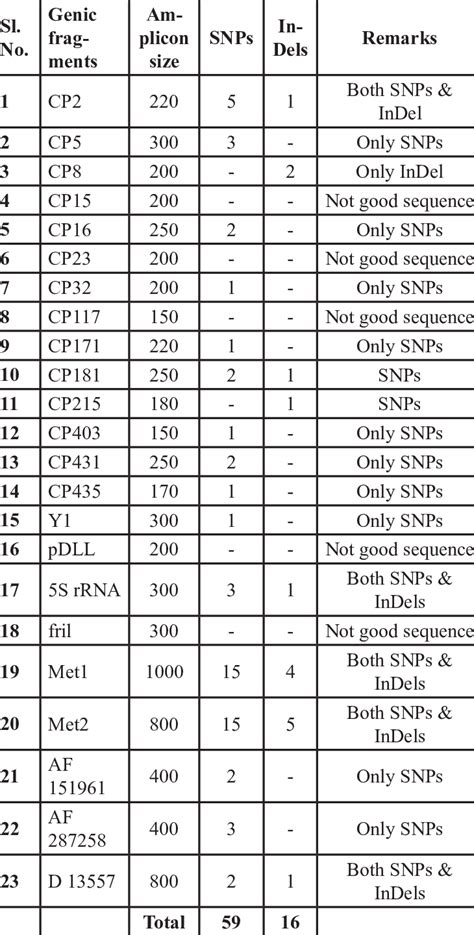 Sequencing Of Genic Fragments And Identification Of Snpsindels Download Scientific Diagram