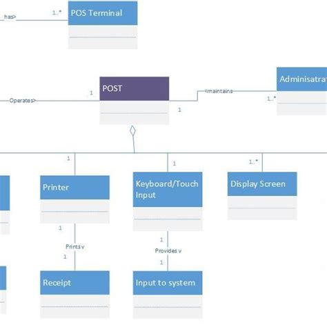 Use Case Diagram Of Point Of Sales System Download Scientific Diagram