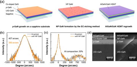 A Process Flow For Np Gan Formation Between P Gan And Algan Gan 2deg Download Scientific