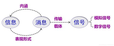 day1通信基本概念 通信系统模型 通信系统分类与通信方式 通信系统的一般模型包括 csdn博客