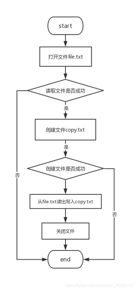 广州大学2020操作系统实验四：文件系统广州大学linux Csdn博客