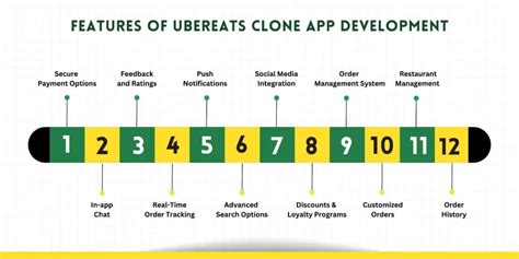 Ubereats Clone App Development Launch Food App In 4 Weeks