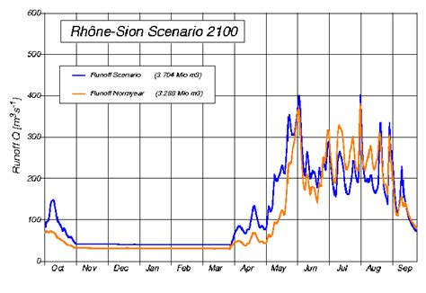 runoff computation for basin rhône sion the hydrograph for scenario