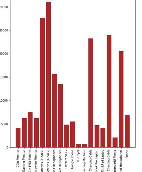 Github Shema460sales Analysis Using Pandas