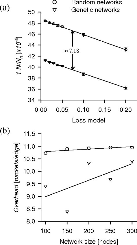 Figure 3 From Performance Of Wireless Sensor Topologies Inspired By E Coli Genetic Networks