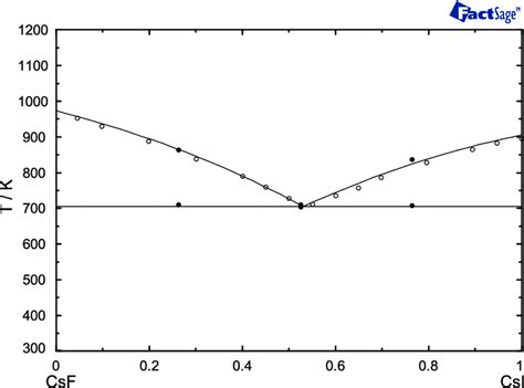 Phase Diagram Of The Csf Csi System Data By Bukhalova Et Al 21 Download Scientific